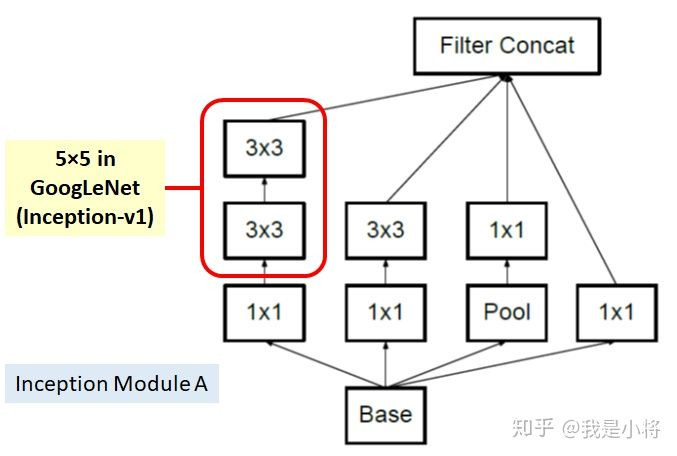 Inception 模型进化史：从 GoogLeNet 到 Inception-ResNet-极市开发者社区