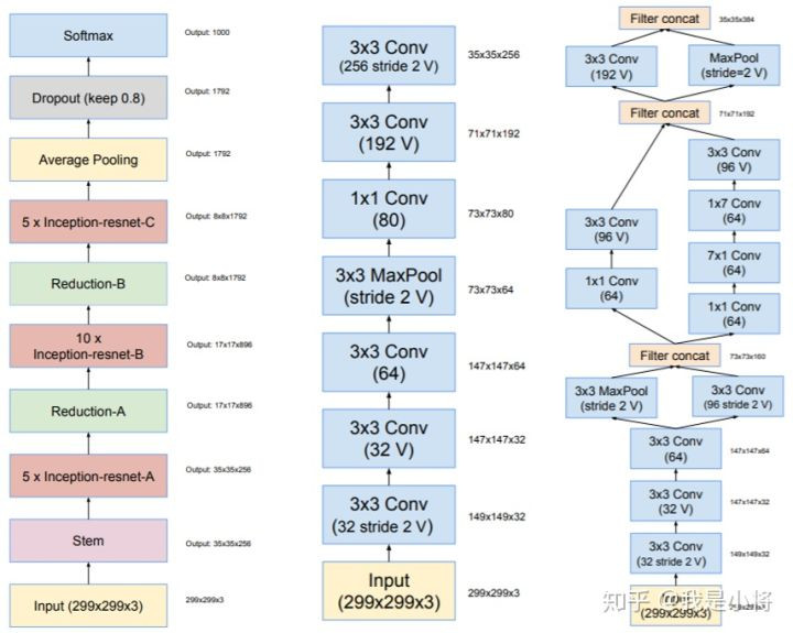 Inception 模型进化史：从 GoogLeNet 到 Inception-ResNet-极市开发者社区