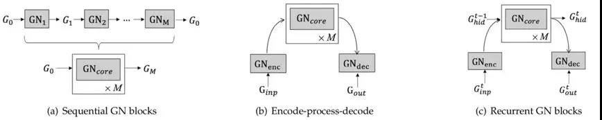 【综述】图神经网络综述：模型与应用-极市开发者社区
