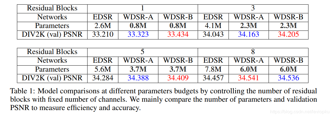 WDSR (NTIRE2018 超分辨率冠军)【深度解析】-极市开发者社区