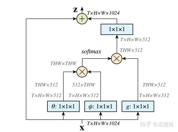 Non-local Neural Networks 及自注意力机制思考-极市开发者社区