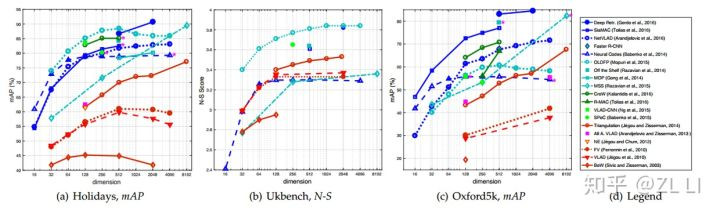 【TPAMI 重磅综述】 SIFT 与 CNN 的碰撞：万字长文回顾图像检索任务十年探索历程（下）-极市开发者社区