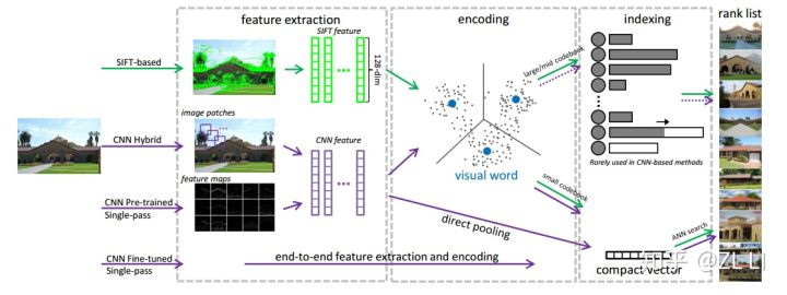 【TPAMI 重磅综述】 SIFT 与 CNN 的碰撞：万字长文回顾图像检索任务十年探索历程（上）-极市开发者社区