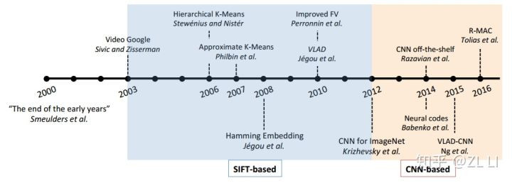 【TPAMI 重磅综述】 SIFT 与 CNN 的碰撞：万字长文回顾图像检索任务十年探索历程（上）-极市开发者社区