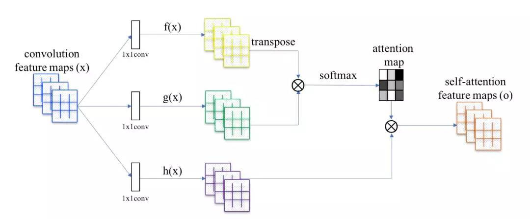 Self-Attention GAN 中的 self attention 机制（含代码）-极市开发者社区
