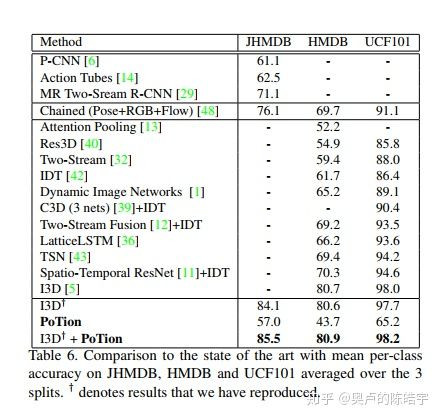 10 篇 CVPR2018 Action recognition 的论文解读汇总-极市开发者社区