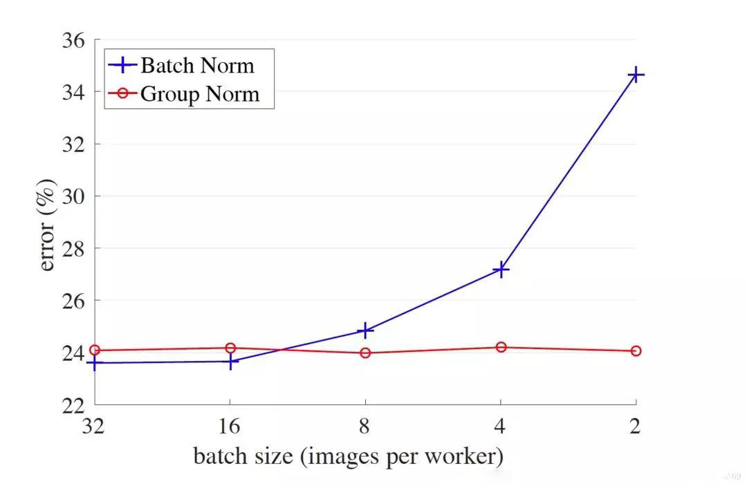 全面解读 Group Normalization-（吴育昕-何恺明 ）-极市开发者社区