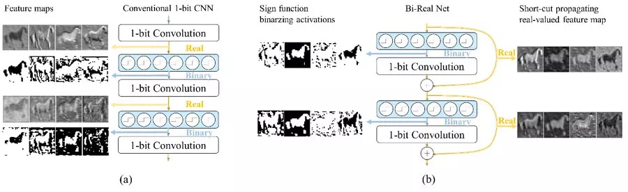 Eccv 2018 港科腾讯等提出 Bi Real Net:超 Xnor Net 10的 Imagenet 分类精度 极市开发者社区