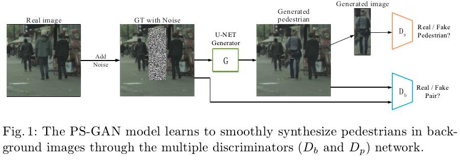 PS-GAN：如何合成高质量行人图像提升行人检测性能？-极市开发者社区