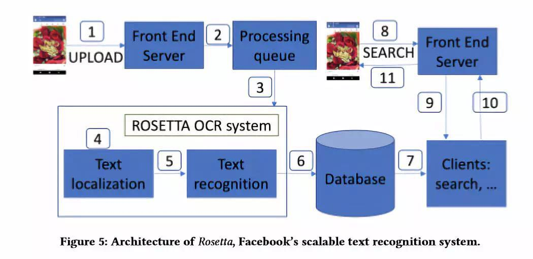 OCR 大突破：Facebook 推出大规模图像文字检测识别系统——Rosetta-极市开发者社区