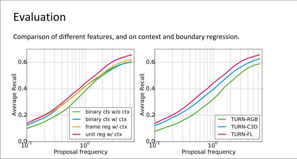 极市直播 第 30 期 高继扬：temporal Action Proposal Generation And Detection In