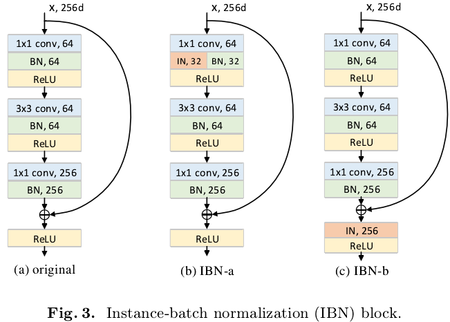 ECCV 2018 | IBN-Net：打开 Domain Generalization 的新方式-极市开发者社区