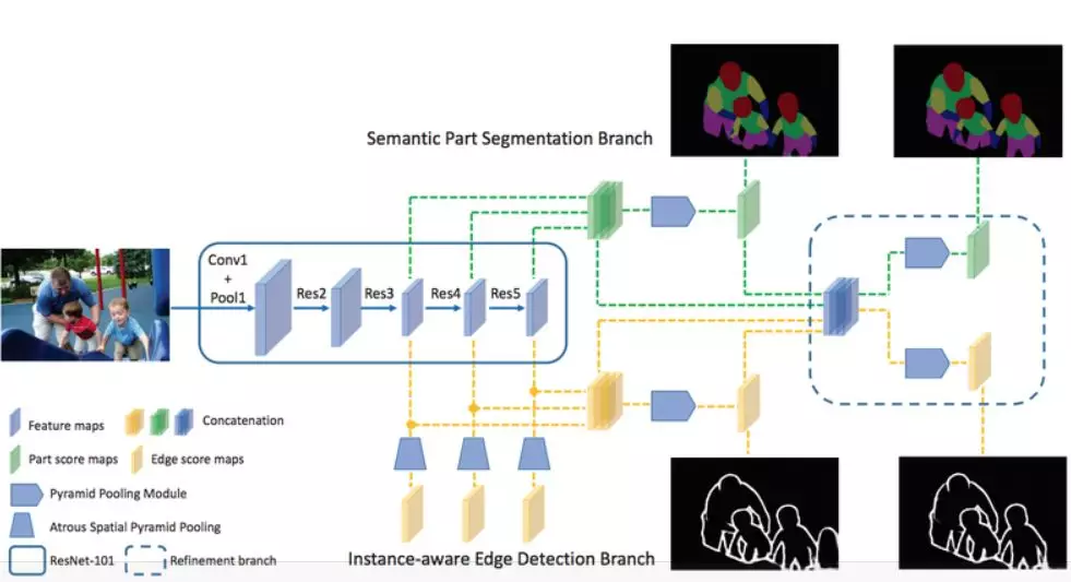 ECCV 2018 | 中山大学&商汤提出部分分组网络 PGN，解决实例级人体解析难题-极市开发者社区