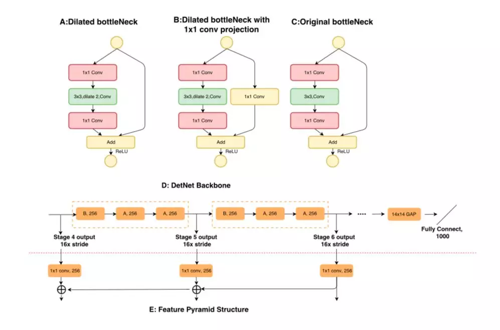 ECCV 2018 | 旷视科技提出 DetNet：一个为物体检测而生的 Backbone-极市开发者社区