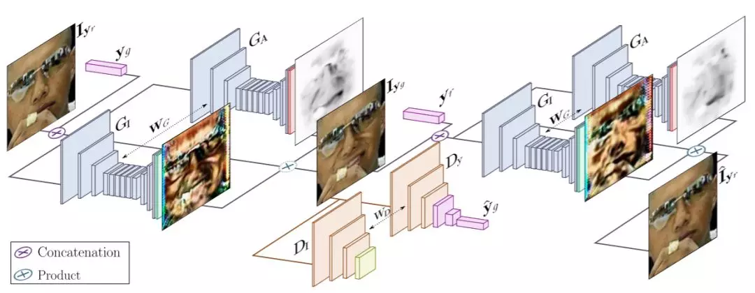 ECCV 2018 | GANimation 让图片秒变 GIF 表情包，秒杀 StarGAN-极市开发者社区