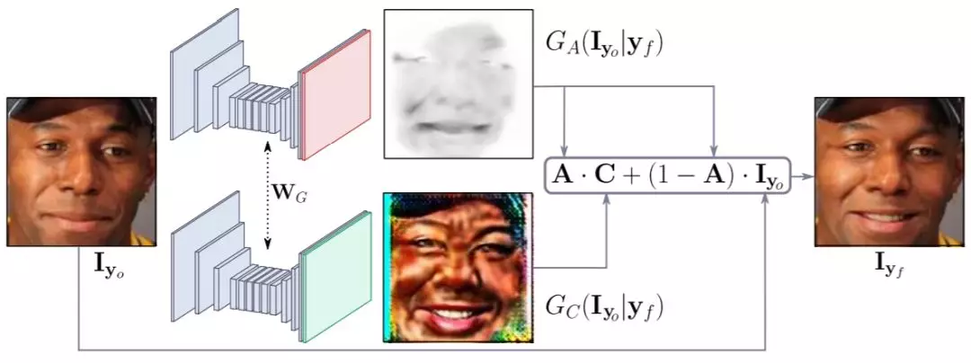 ECCV 2018 | GANimation 让图片秒变 GIF 表情包，秒杀 StarGAN-极市开发者社区