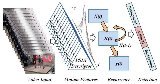 Video Analysis 相关领域解读之 Temporal Action Detection-极市开发者社区