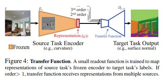 [CVPR2018 笔记] Taskonomy: Disentangling Task Transfer Learning-极市开发者社区