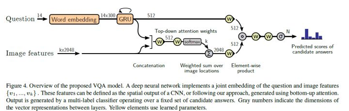 Cvpr2018 笔记 Bottom Up And Top Down Attention For Image Captioning And
