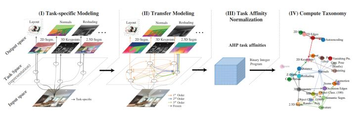 [CVPR2018 笔记] Taskonomy: Disentangling Task Transfer Learning-极市开发者社区