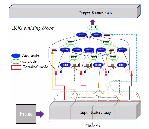 AOGNet：基于深度 AND-OR 语法网络的目标识别方法-极市开发者社区