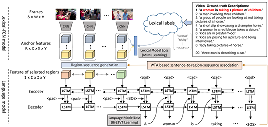 Video Analysis 相关领域解读之 Video Captioning (视频 to 文字描述)-极市开发者社区