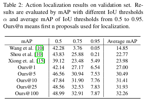 ActivityNet Challenge 2017 冠军方案分享-极市开发者社区