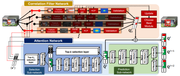 CVPR 2017 目标跟踪相关论文 (含分析说明)-极市开发者社区