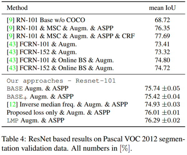 【简评】[CVPR2017] Loss Max-Pooling for Semantic Image Segmentation-极市开发者社区