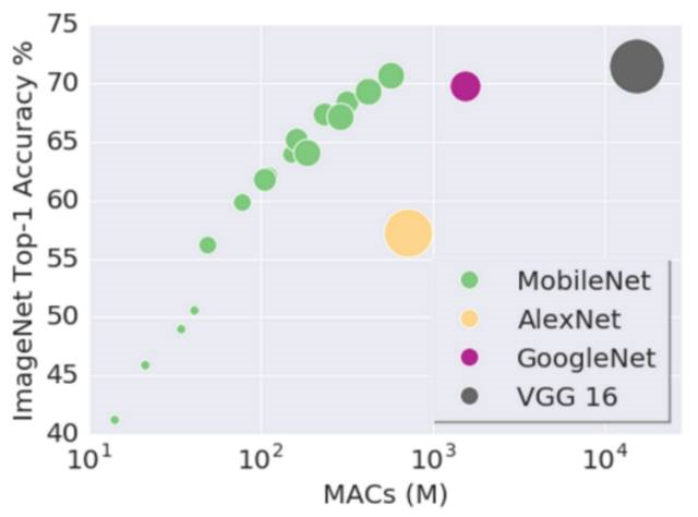 业界 | 谷歌开源高效的移动端视觉识别模型：MobileNet -极市开发者社区