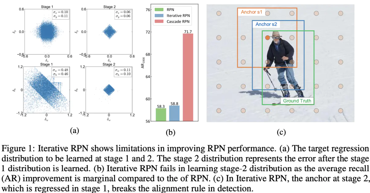 NeurIPS 2019 Spotlight | Cascade RPN，结构的艺术带来极致的提升-极市开发者社区