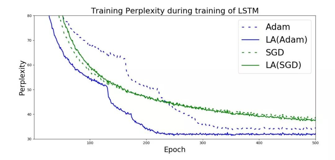 可以丢掉 SGD 和 Adam 了，新的深度学习优化器 Ranger：RAdam + LookAhead 强强结合-极市开发者社区