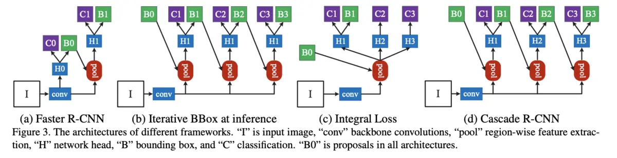 目标检测 | 经典算法 Cascade R-CNN: Delving into High Quality Object Detection-极 ...