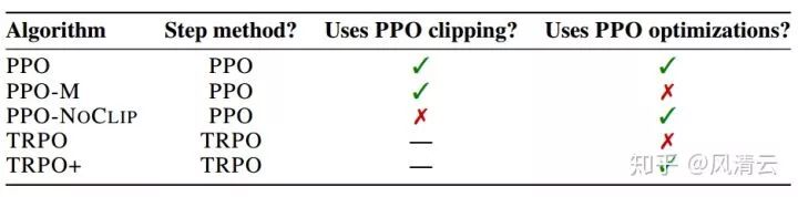 ICLR2020 满分论文：PPO 带来的性能提升来源于 code-level?-极市开发者社区