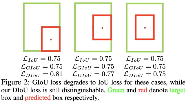 AAAI 2020 | DIoU 和 CIoU：IoU 在目标检测中的正确打开方式-极市开发者社区