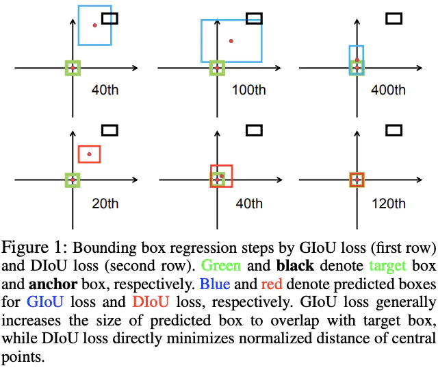 AAAI 2020 | DIoU 和 CIoU：IoU 在目标检测中的正确打开方式-极市开发者社区