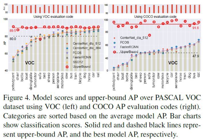 目标检测的性能上界讨论-极市开发者社区