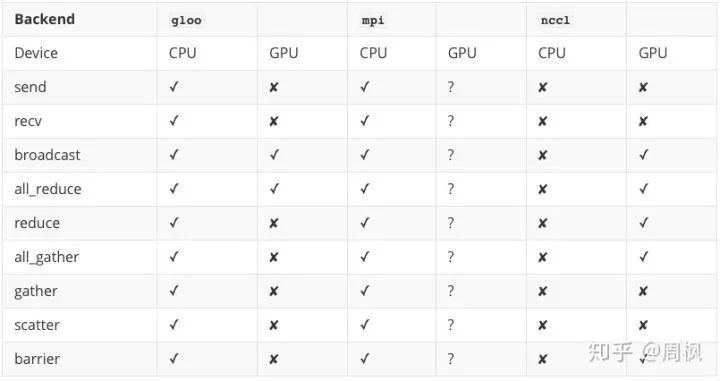 了解 Pytorch 分布式训练，这一篇足够了!-极市开发者社区