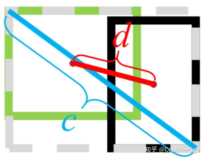 目标检测回归损失函数简介：SmoothL1/IoU/GIoU/DIoU/CIoU Loss-极市开发者社区