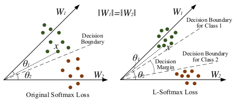 人脸识别中 Softmax-based Loss 的演化史-极市开发者社区
