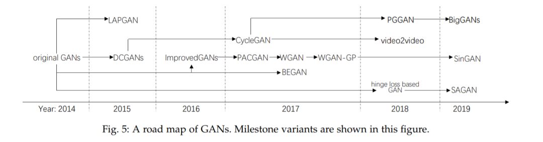 密歇根大学最新 28 页综述论文《GANs 生成式对抗网络综述：算法、理论与应用》，带你全面了解 GAN 技术趋势-极市开发者社区
