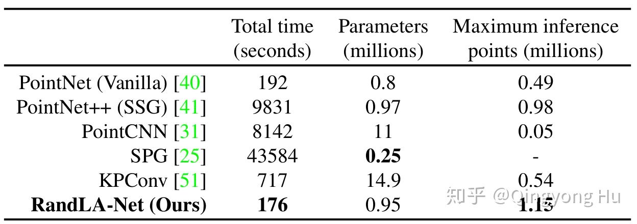 CVPR 2020 | 大场景三维点云语义分割新框架 RandLA-Net，已开源-极市开发者社区