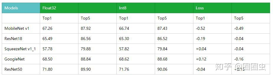Int8 量化-ncnn 社区 Int8 重构之路-极市开发者社区