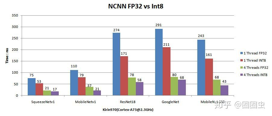 Int8 量化-ncnn 社区 Int8 重构之路-极市开发者社区