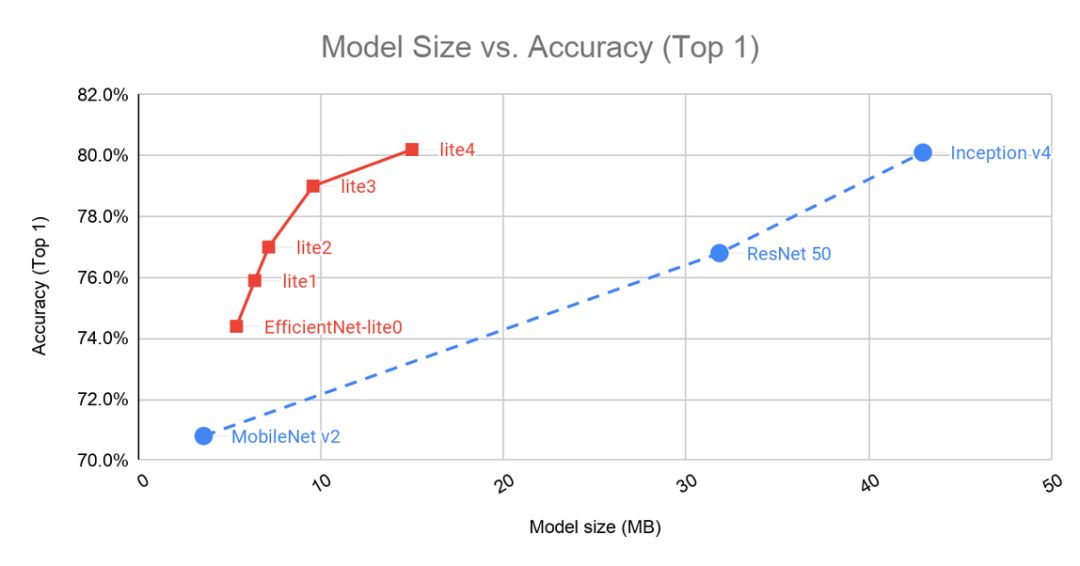 精度、延迟两不误，移动端性能新 SOTA，谷歌 TF 开源轻量级 EfficientNet-极市开发者社区