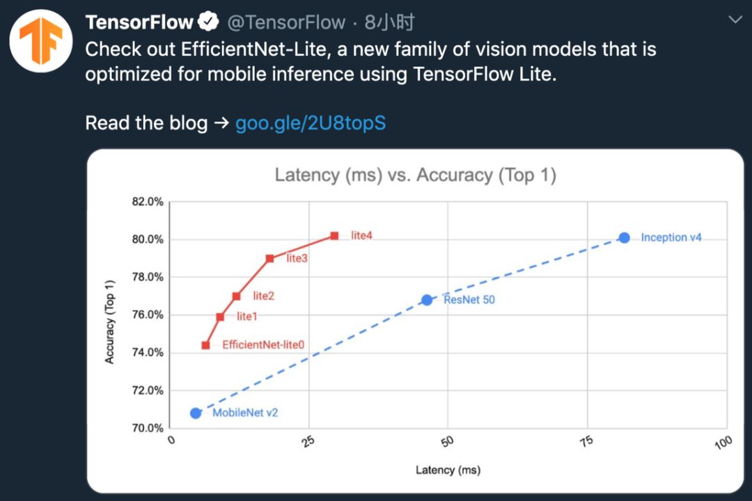 精度、延迟两不误，移动端性能新 SOTA，谷歌 TF 开源轻量级 EfficientNet-极市开发者社区