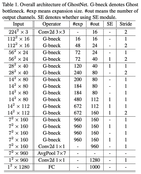 深度解读轻量网络 GhostNet：不用训练、即插即用的 CNN 升级组件究竟如何实现？-极市开发者社区