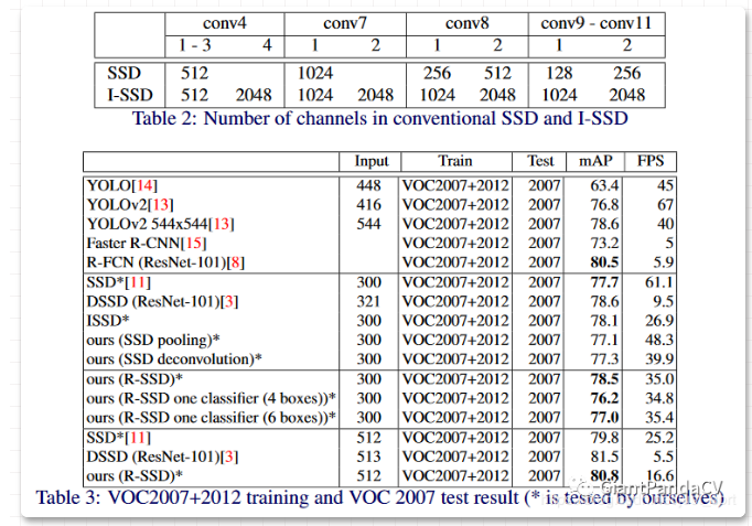 【CV 中的特征金字塔】SSD 算法的改进版 Rainbow SSD-极市开发者社区