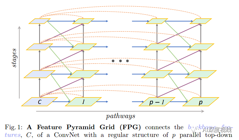 超越 FPN 和 NAS-FPN！商汤&港中文提出 FPG，特征金字塔网格强势登场！-极市开发者社区