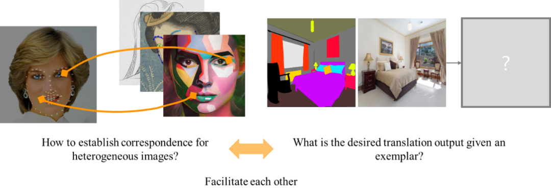 CVPR 2020 丨基于范例的精细可控图像翻译 CoCosNet，一键生成你心目中的图像-极市开发者社区
